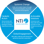 Our Impact | How NTI Reduces Global WMD Threats