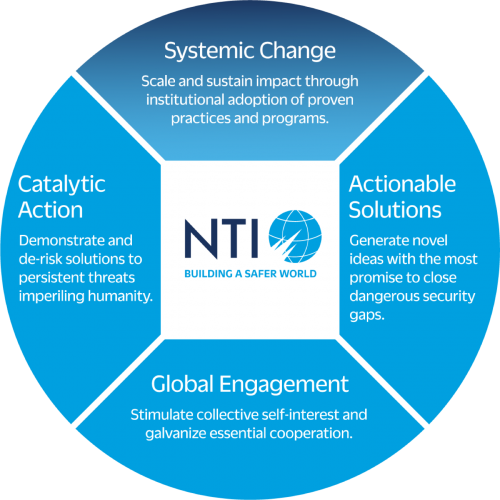 Our Impact | How NTI Reduces Global WMD Threats