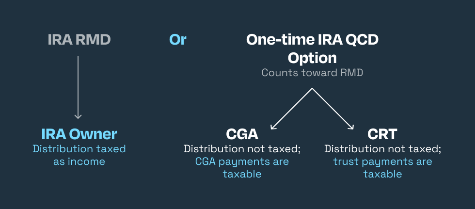 A gift from an IRA - The Nuclear Threat Initiative